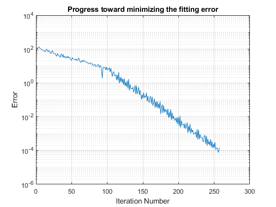 Curve Fitting C Non Linear Iterative Curve Fitting